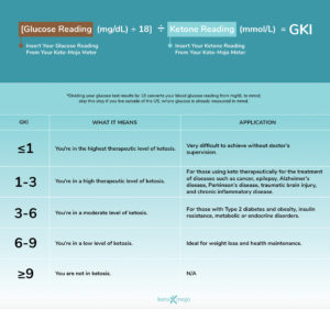 What is GKI, Glucose Ketone Index? Calculate it | KETO-MOJO