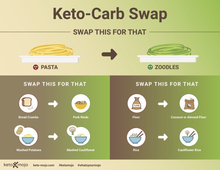 Good carb substitues on a Keto diet | KETO-MOJO