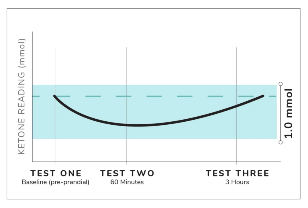 Starting Keto: Test for Bio-individuality | KETO-MOJO