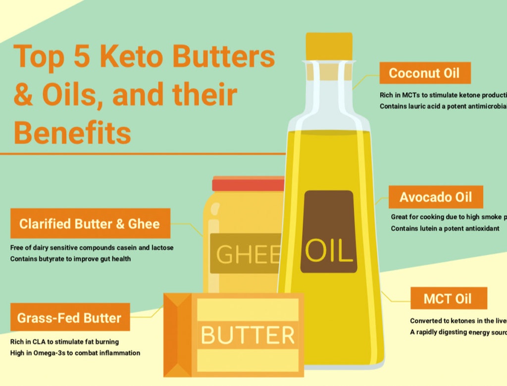 Keto Infographics | KETO-MOJO