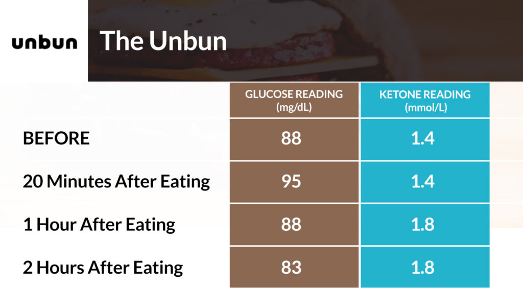Product Review: The Unbun Breads – KETO-MOJO
