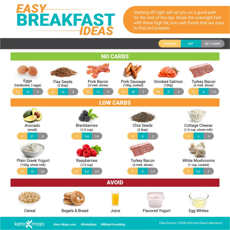 Keto Infographics | KETO-MOJO
