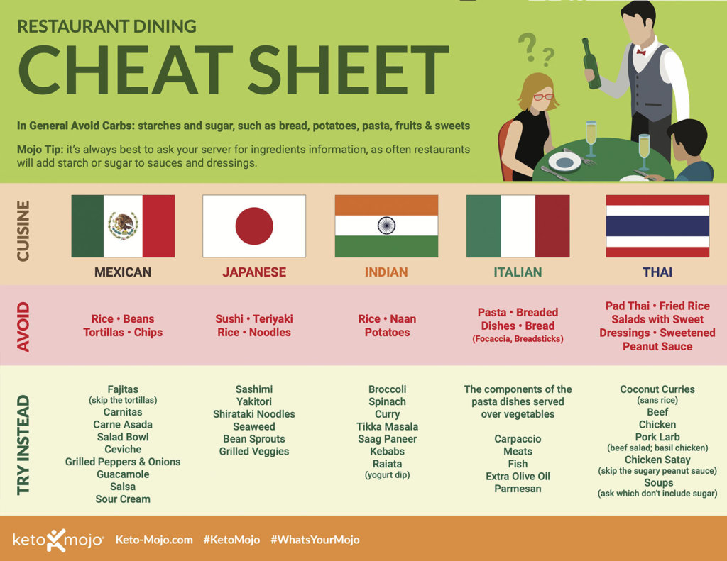 Keto Infographics | KETO-MOJO