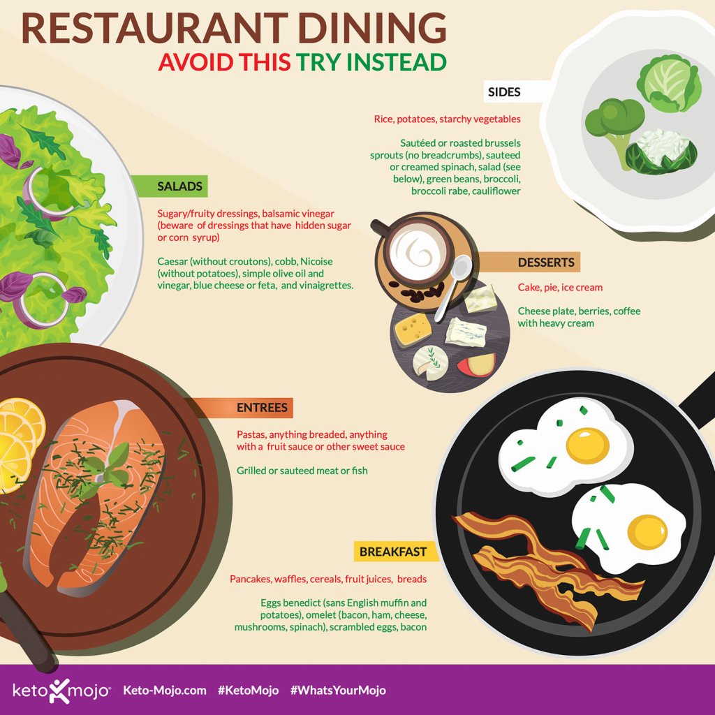 Keto Infographics | KETO-MOJO