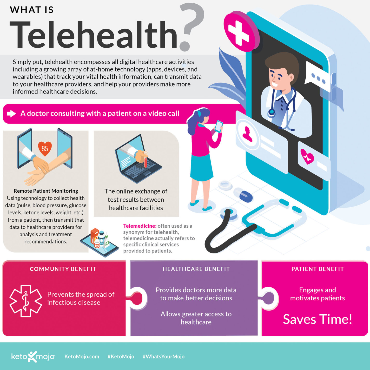 Telehealth Is Future of Medicine-Care for Obesity & Diabetes