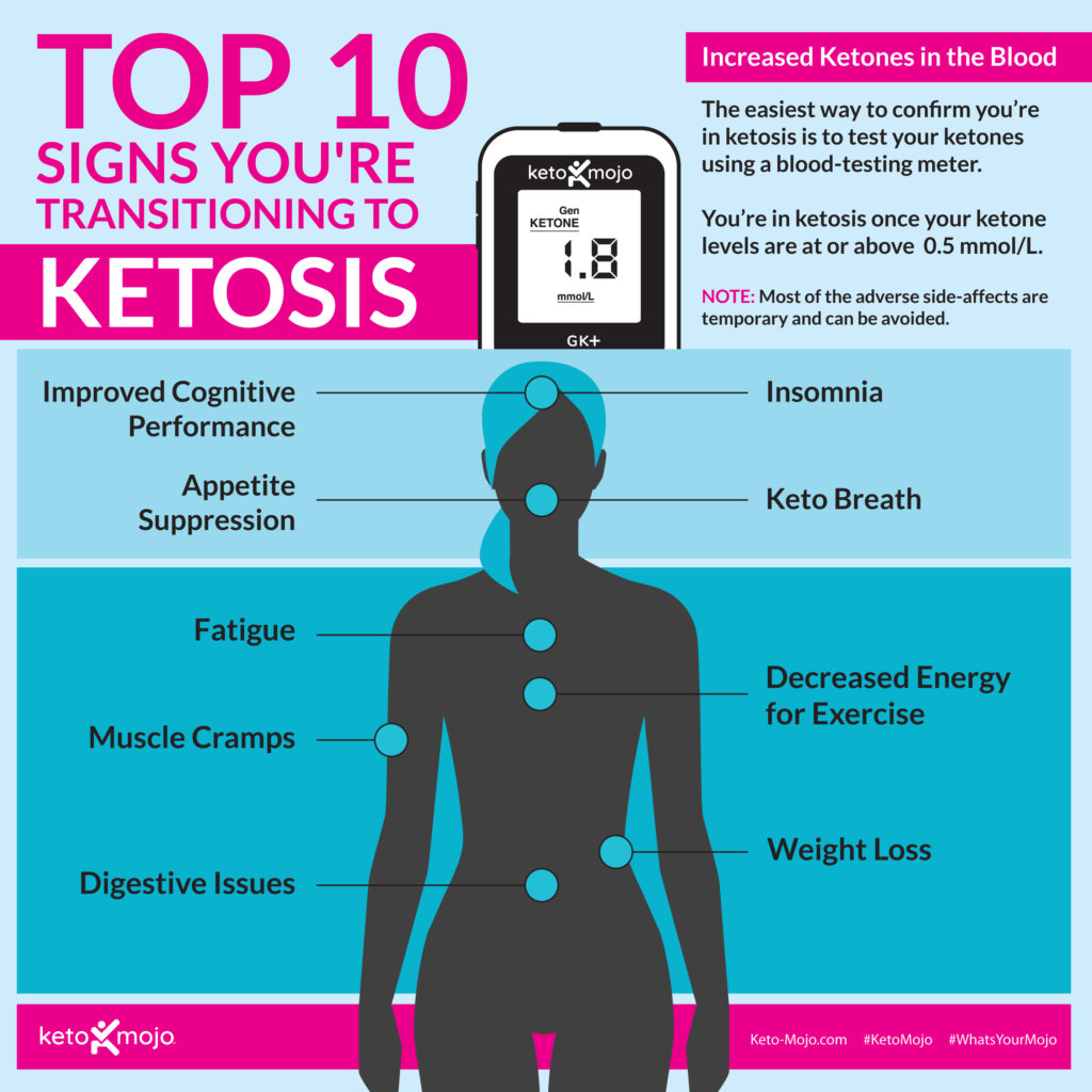 How do I know if I'm in ketosis? Look for these top 10 signs | KETO-MOJO