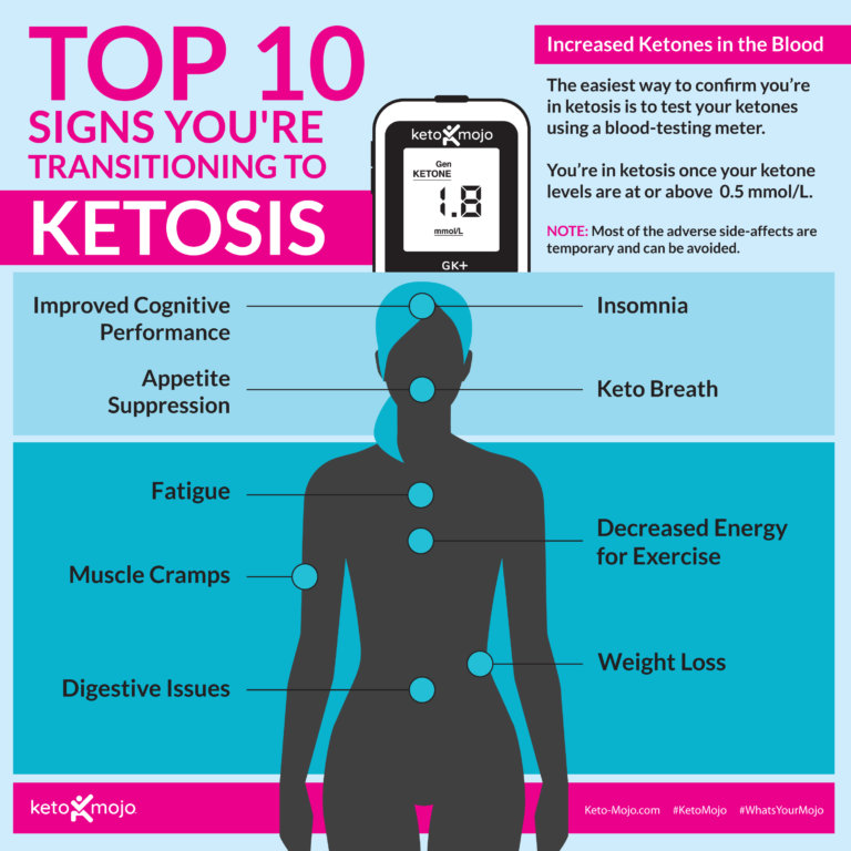 How do I know if I'm in ketosis? Look for these top 10 signs | KETO-MOJO