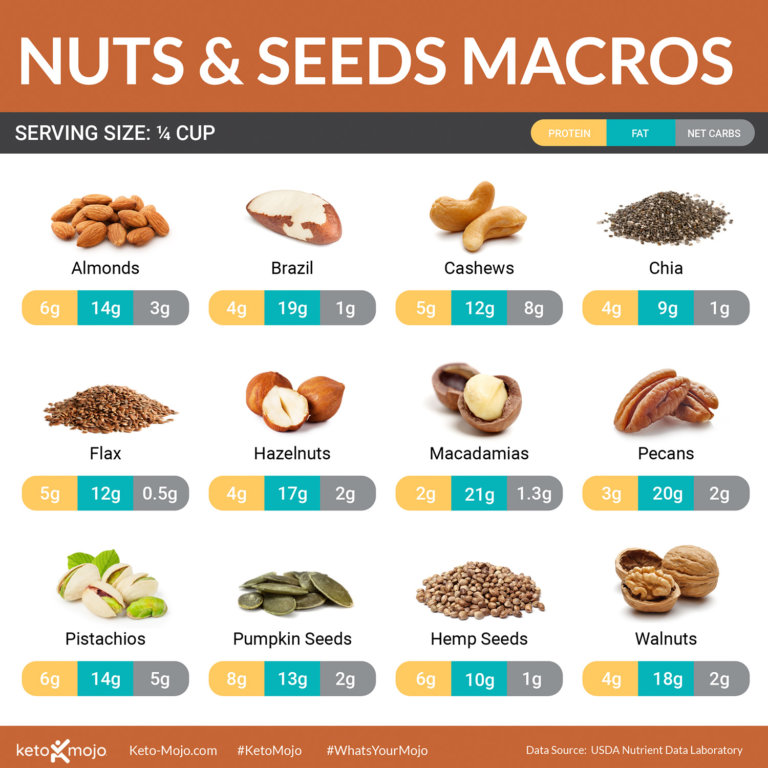 What Nuts to Enjoy and What Nuts to Avoid on a Keto Diet | KETO-MOJO