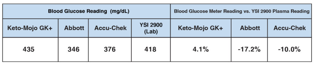 How Accurate are Glucose & Ketone Meters? – KETO-MOJO