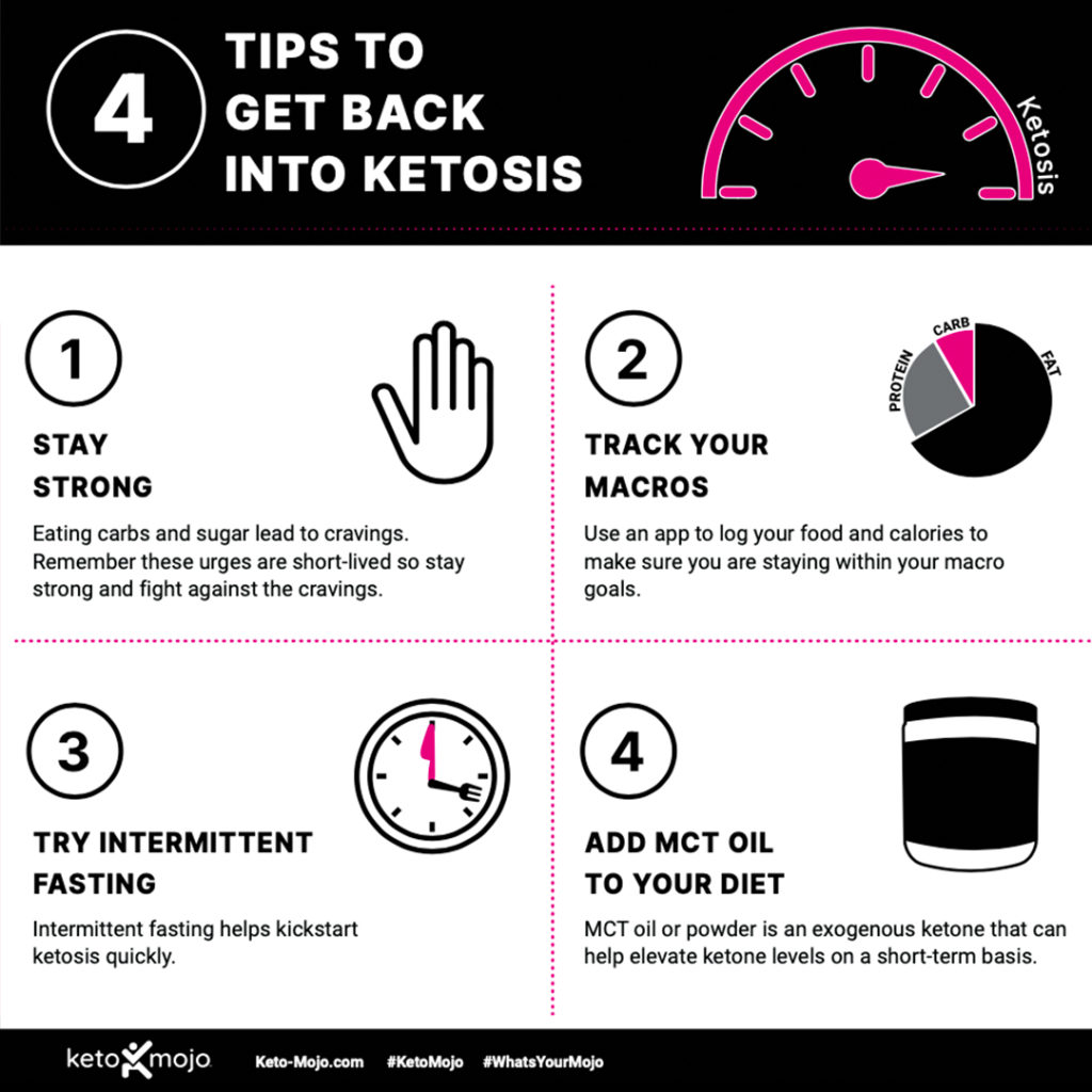 Keto Infographics | KETO-MOJO