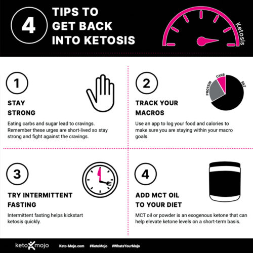 Keto Infographics | KETO-MOJO
