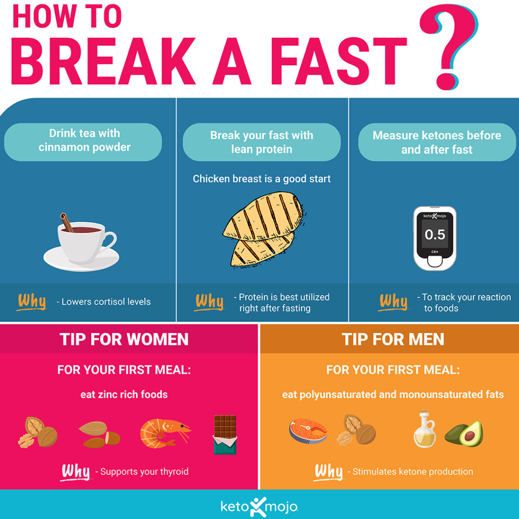 Keto Infographics | KETO-MOJO