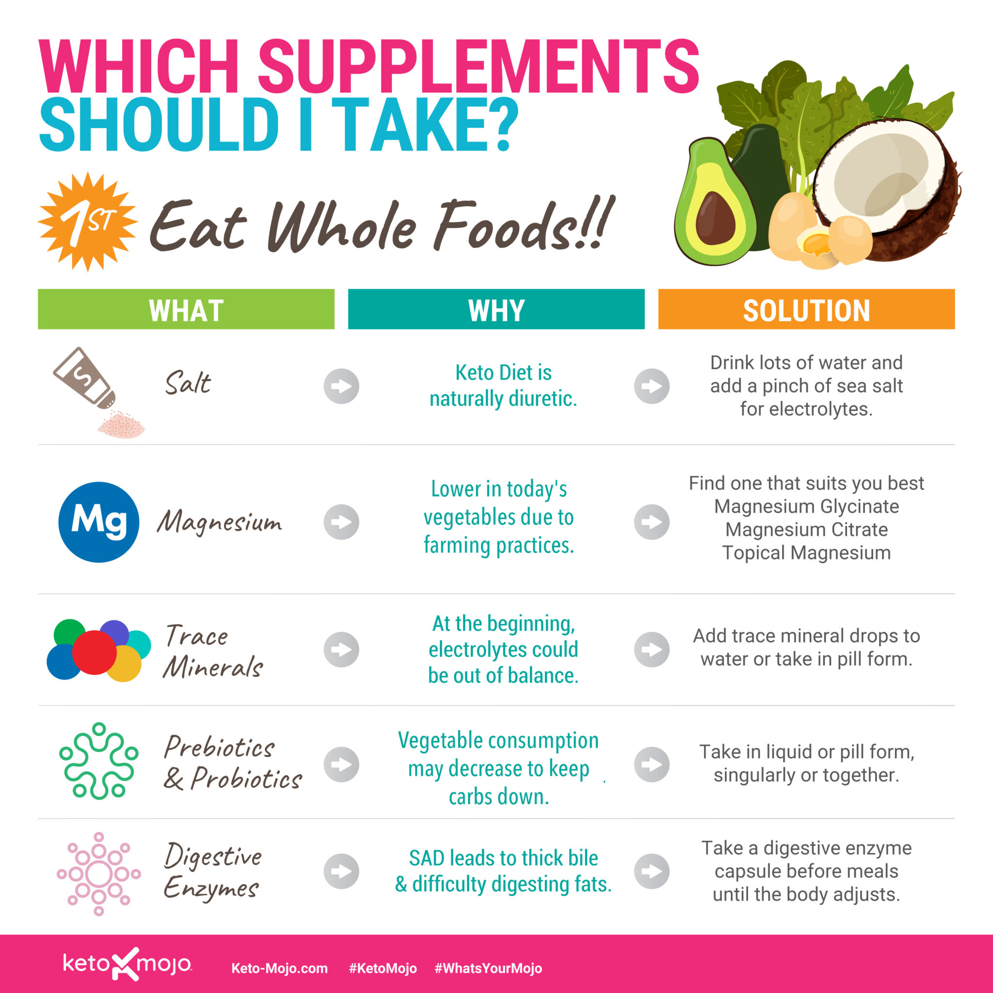 Keto Infographics | KETO-MOJO