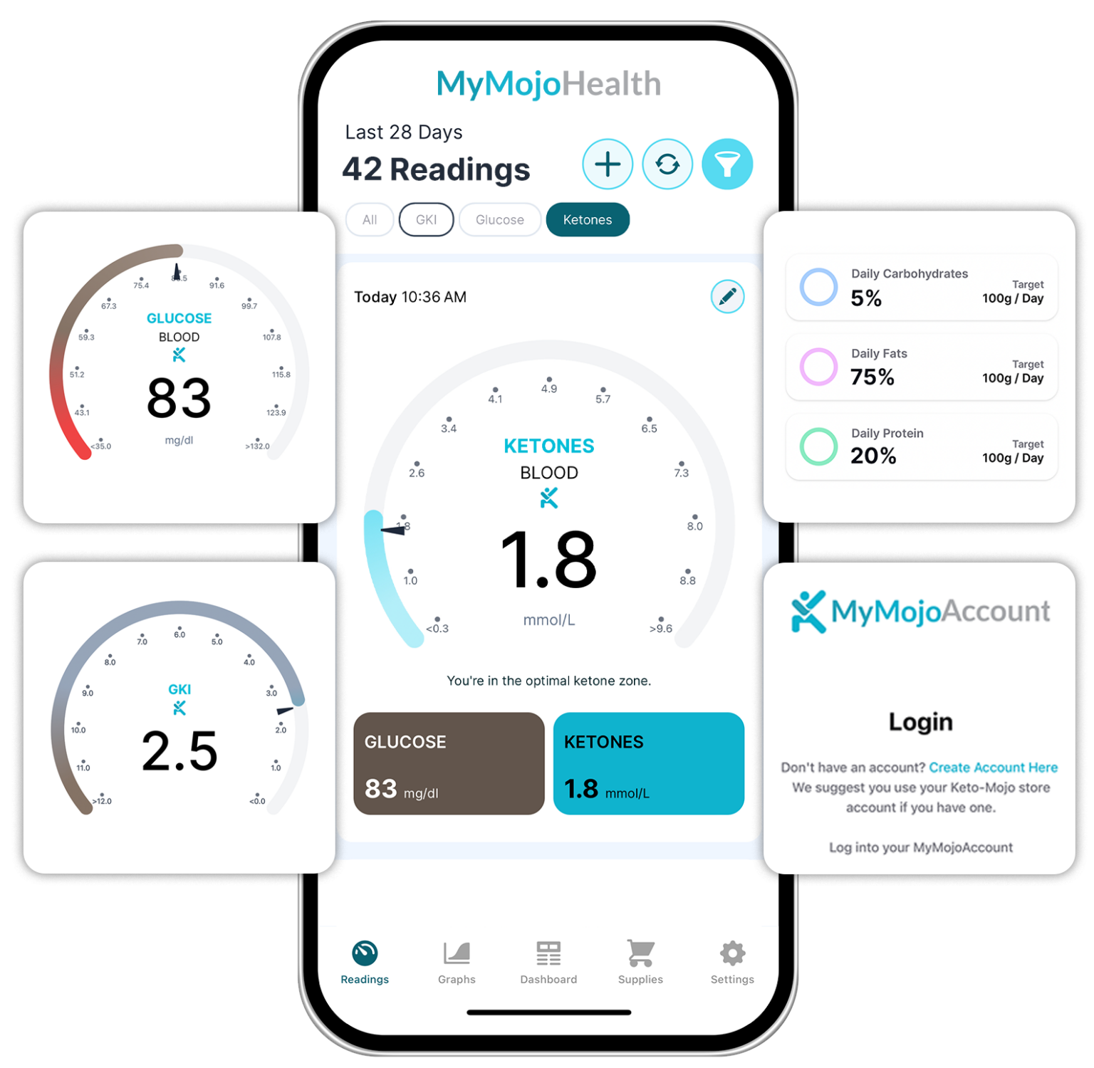 MyMojoHealth Data Cloud Connection – KETO-MOJO