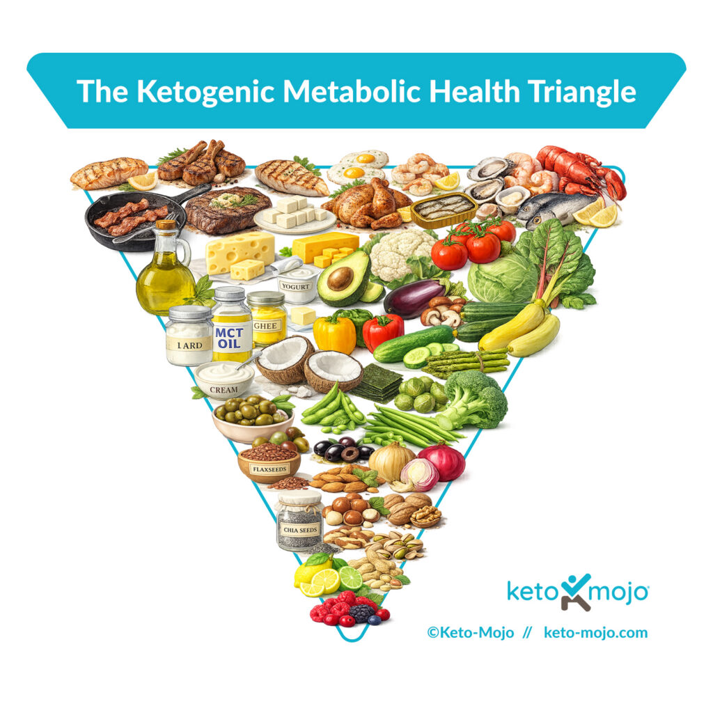 Building a Ketogenic Food Pyramid Based on the New Dietary Guidelines ...